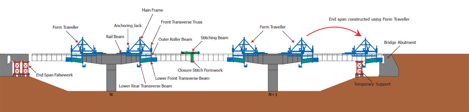 Bridge Erection & Construction Systems - Structural Technologies