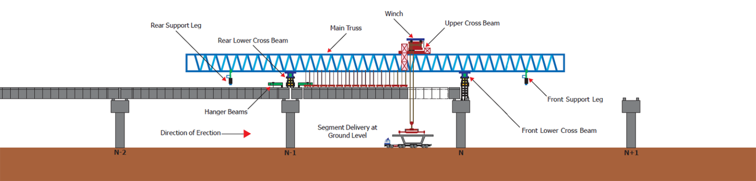 Bridge Erection & Construction Systems - Structural Technologies